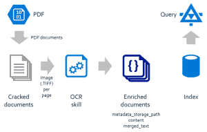 Knowledge Mining with Azure Cognitive Search: Implement your first pipeline - Arinco