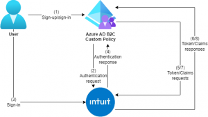 Sign-up and sign-in with Intuit using Azure AD B2C - Arinco