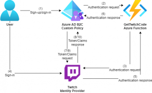 Sign-up and sign-in with Twitch using Azure AD B2C - Arinco