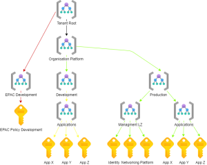 Enterprise Policy As Code: Our approach to deploying Azure policy at scale. - Arinco