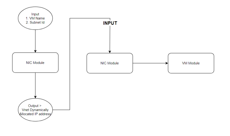 Utilizing Bicep To Deploy Azure Virtual Machines With The Next Available Static Ip Arinco