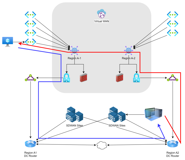 Asymmetric Routing in Azure Virtual WAN with ExpressRoute - Arinco