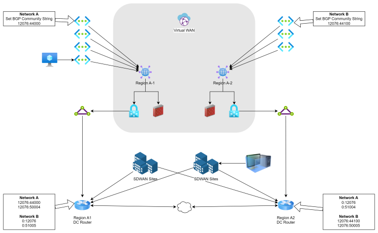 Asymmetric Routing in Azure Virtual WAN with ExpressRoute - Arinco