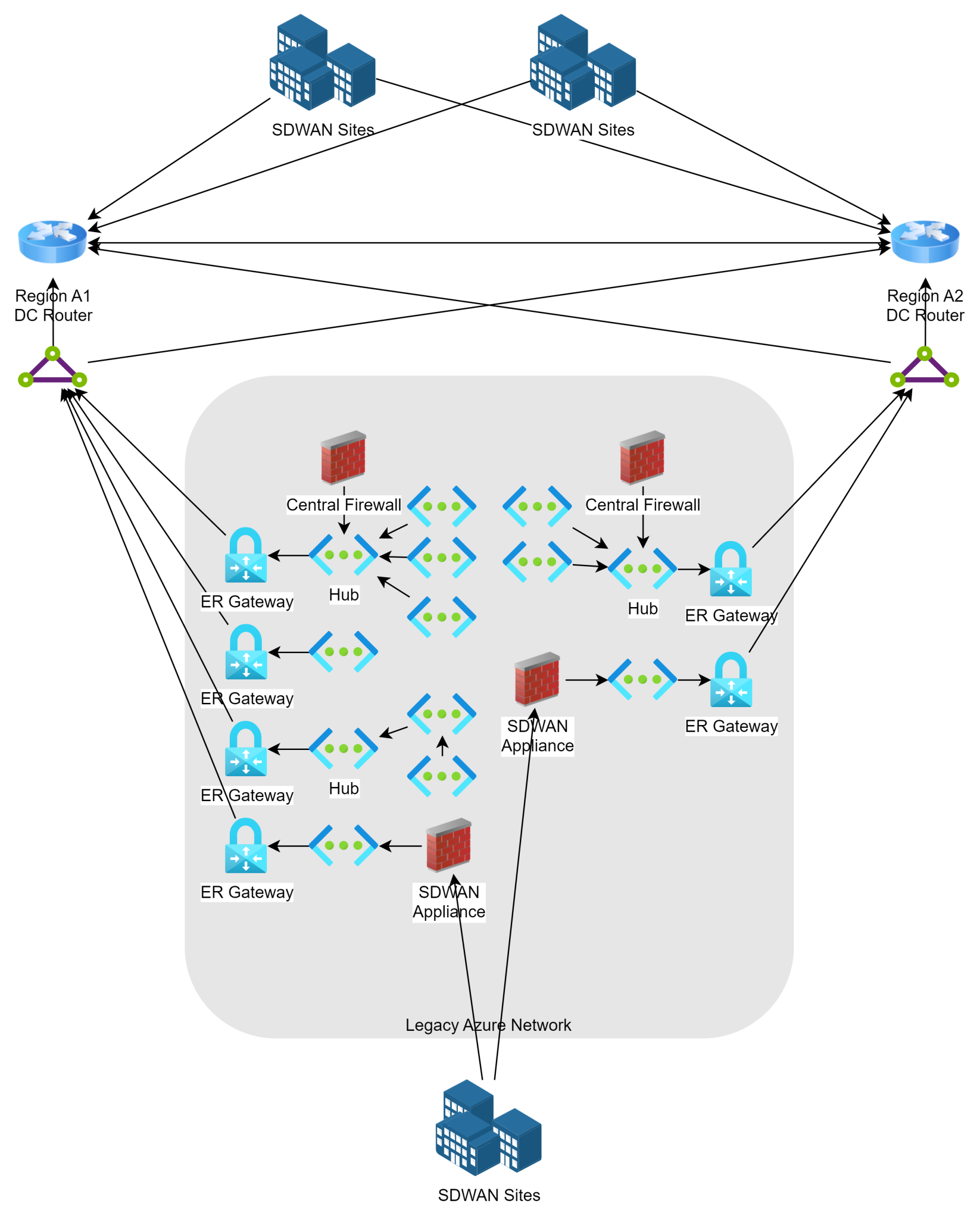Azure Virtual WAN migration - tales from the frontline - Arinco