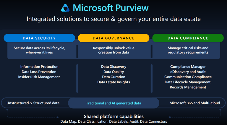 Leveraging Microsoft Purview and Copilot for AI Adoption in organisations - Arinco
