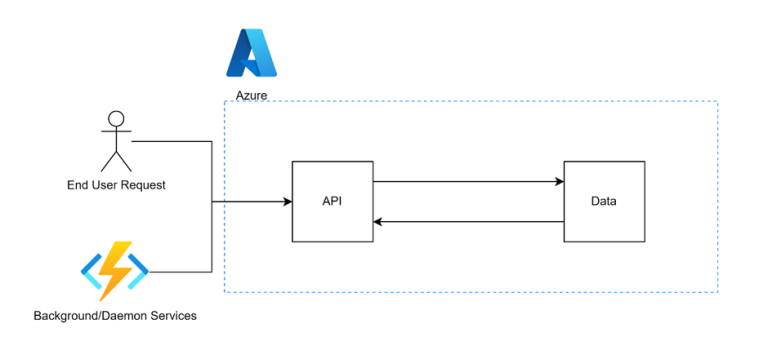 Defining Data Models – Takes from different angles | Opinionated Pattern Picking - Arinco