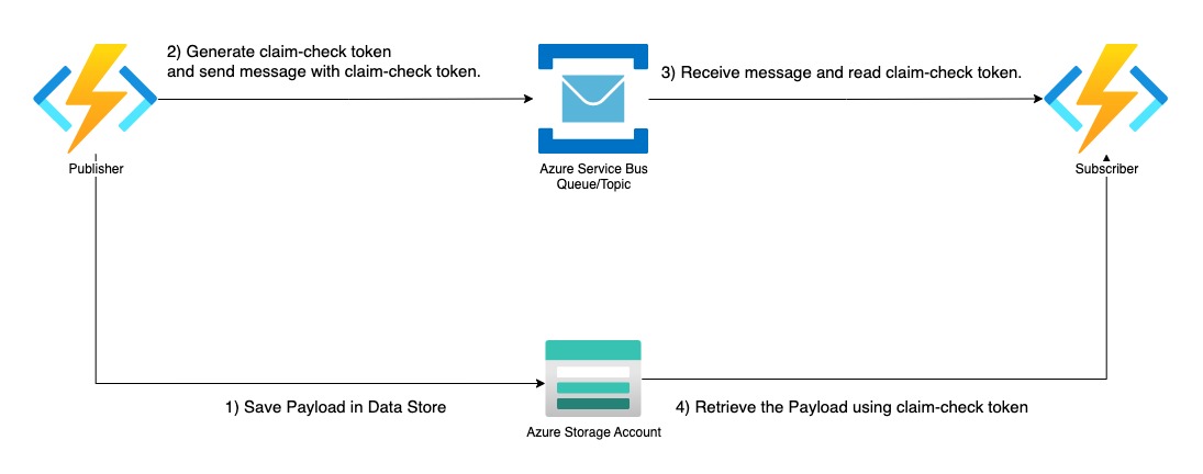 The Claim-Check Pattern: Optimising Message Processing in Azure Applications - Arinco