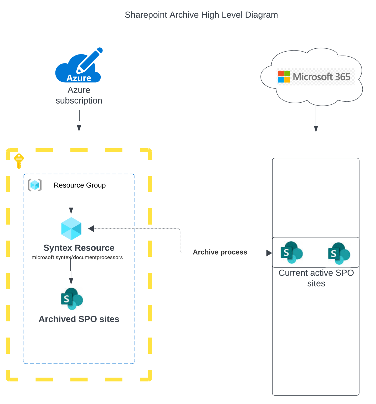 From Chaos to Cold Storage, Introducing Microsoft 365 Archive - Arinco