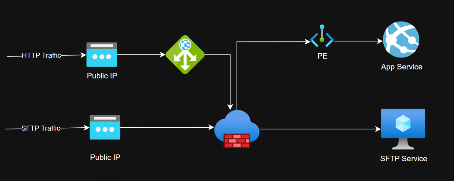 Azure Application Gateway Now Supports TCP and TLS Termination - A Game Changer? - Arinco