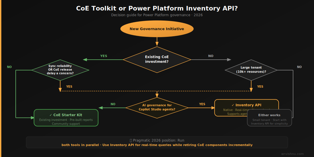Why Power Platform Inventory Matters for Governance and Visibility - Arinco