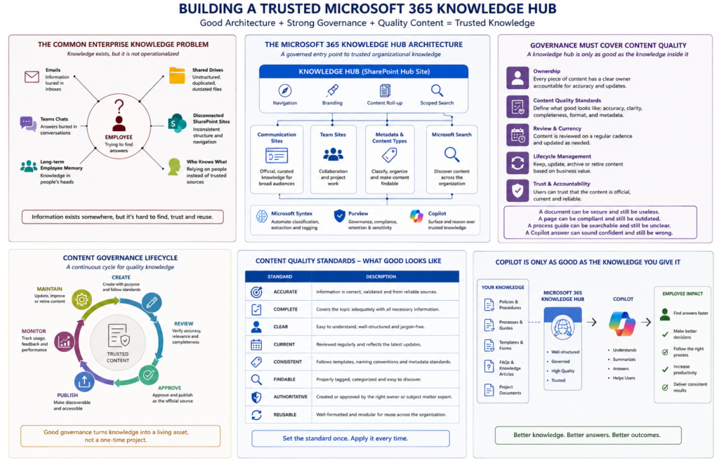 Why Microsoft 365 knowledge hubs fail without governance and content ...